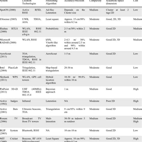 Comparison Between Passive Localization Systems Download Table