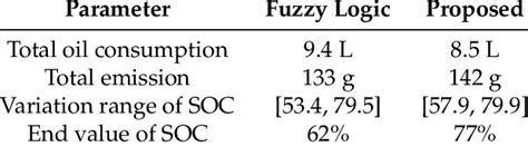 Comparison Of The Two Compared Strategies Different Performance Indexes Download Table