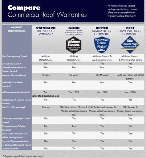 Gaf Tpo Certification