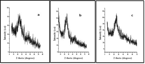 The Xrd Pattern Of Various Cpp Materials Download Scientific Diagram