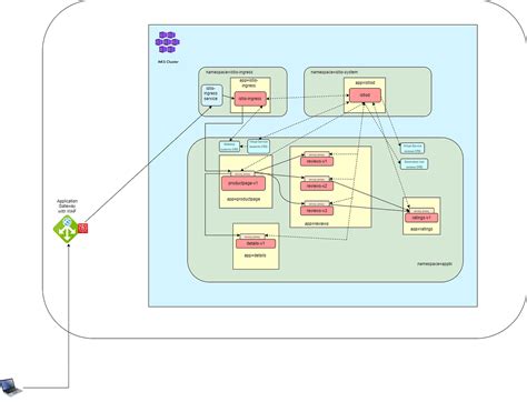 Using The Azure Application Gateway Waf With Istio 2 By Harinderjit Singh Itnext