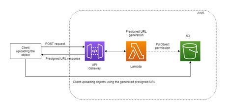 Amazon S3 How Do We Restrict Multiple Uploads Using The Presigned Url