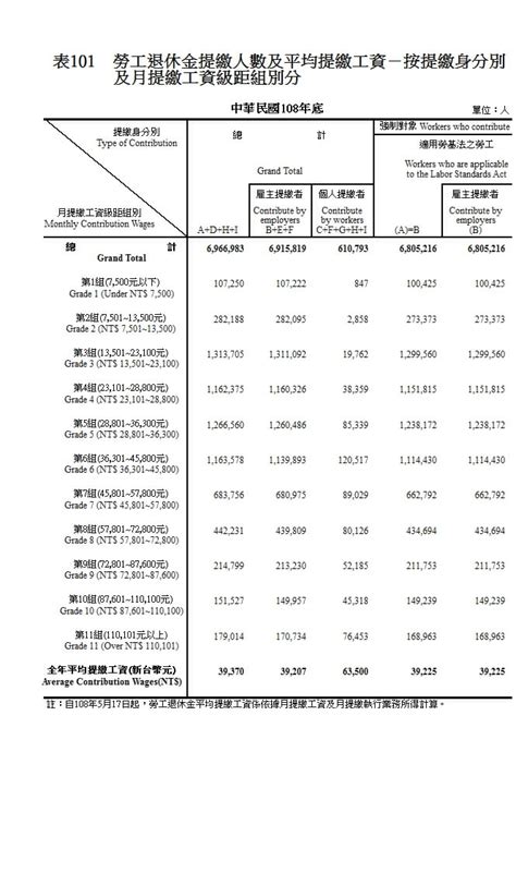 勞工退休金提繳人數及平均提繳工資按提繳身分別及月提繳工資級距組別分