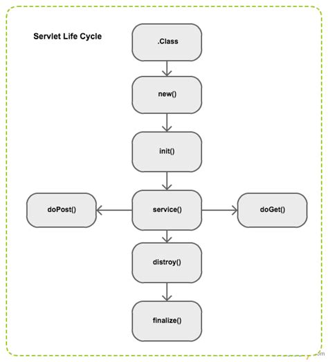 All About Servlet In Java With Important Technical Interview Question