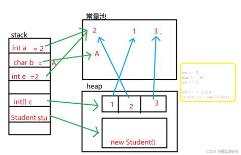 浅谈 Java 内存(堆栈、常量池)栈内存和堆内存和常量池 Csdn博客 浅谈 Java 内存(堆栈、常量池)栈内存和堆内存和常量池 Csdn博客