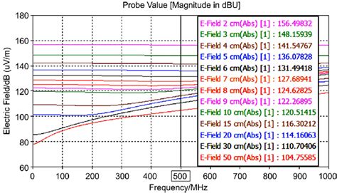 Ef Intensity Frequency Characteristics With Different Distances