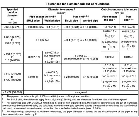 API 5L Line Pipe Dimensions API 5L Pipe Sizes Schedule 52 OFF