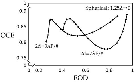 Ensquared Energy And Optical Centroid Efficiency In Optical Sensors Part 2 Primary Aberrations