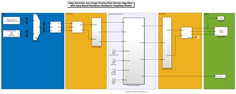 Generate Fpga User Logic With Axi4 Stream Video Interface Matlab