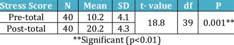 Comparison Of Knowledge Score Between Pretest And Posttest Download