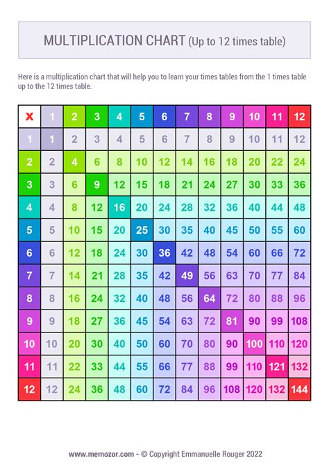 Multiplication Chart To 12 Multiplications Table Printable 0 12 Chart