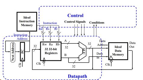 32位mips cpu处理器quartus软件verilog语言 verilog vhdl资源下载