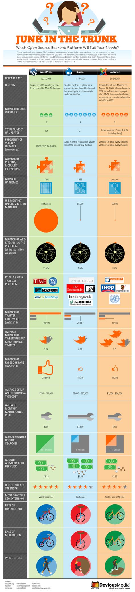 Wordpress Vs Joomla Vs Drupal Drafies Design