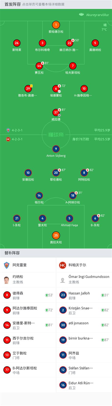 阿克雷里1 0科帕沃于尔威拉德一锤定音