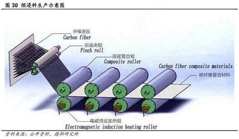 碳纤维预浸料：优异力学性能与多样应用的复合材料制造关键 知乎