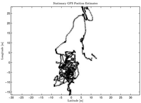 6 Error In Stationary Gps Position Estimates During Approx 30 Min