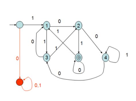 Solved Needed In Python This Is An Example Of Dfa Based