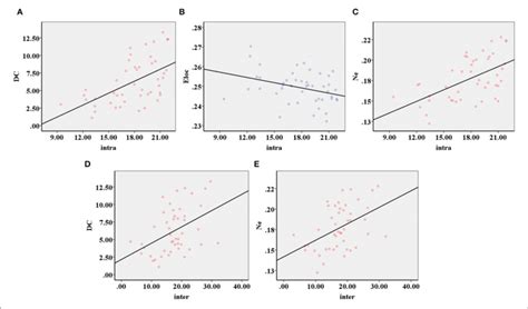 The Correlation Analysis Of Modular Analysis With Nodal And Global