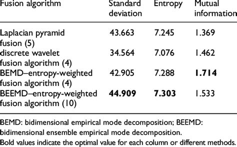 Optimal Visible Light And Infrared Fusion Image Fusion Quality For Each