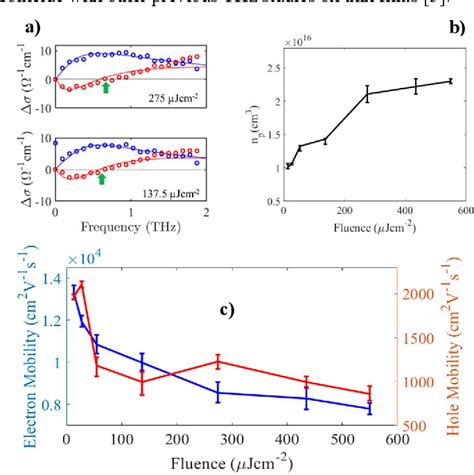 Figure 1 From Terahertz Characterization Of Charge Carrier Dynamics In 3d Dirac Semi Metal