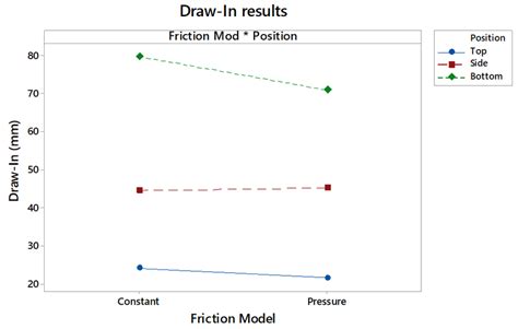 Influence Of Friction Model On The Draw In Download Scientific Diagram