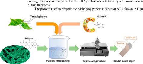 Figure 11 From Preparation And Characterization Of Pullulan Based