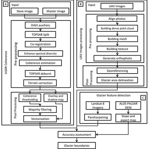 The Input Methodological Flowchart Of A The Automatic Delineation Download Scientific