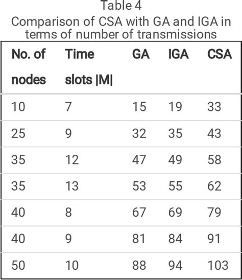Table 1 From Real Time Broadcast Scheduling In Tsch For Smart Healthcare Using Cuckoo Search