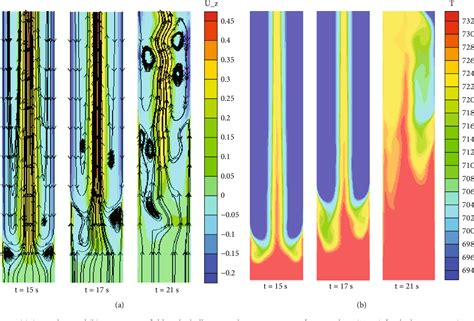 Figure 5 From Unsteady Mixed Convection Flows In A Rectangular Duct And