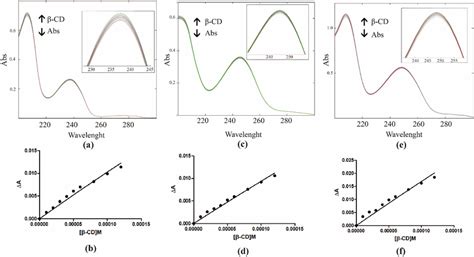 Uv Vis Characterization Dependence Of Chlorpropham A Monuron C