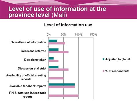 Performance Of Routine Information System Management Prism Assessment