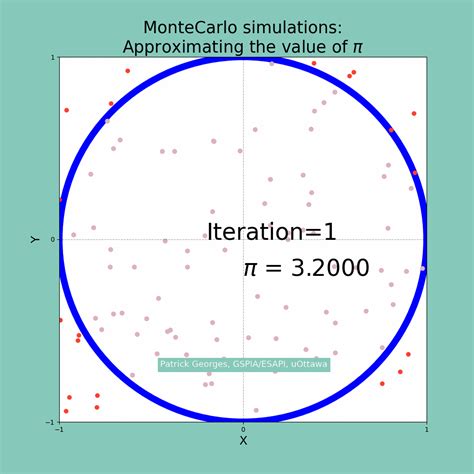 Patrick Georges On Linkedin Pi Day Montecarlo Simulations Python