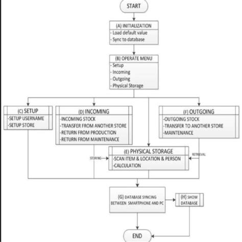 Program Flowchart Of Mobile Rfid [3] Download Scientific Diagram