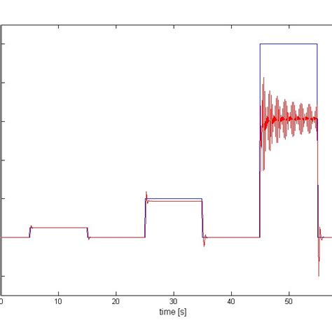 Response Of The PID Controller Designed By GA Download Scientific Diagram