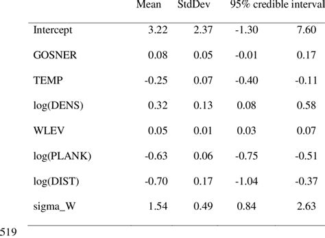 Posterior Estimates Of Regression Coefficients For The Best Predictive Download Table