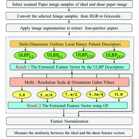 Block Diagram Of The Apf Method Download Scientific Diagram