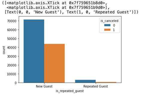 Github Oliviayeahhotel Booking Demand Exploratory Data Analysis