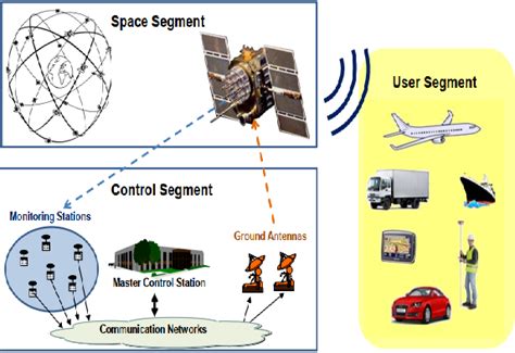 Figure 2 From Gnss Positioning Improvement Based On Satellite Selection