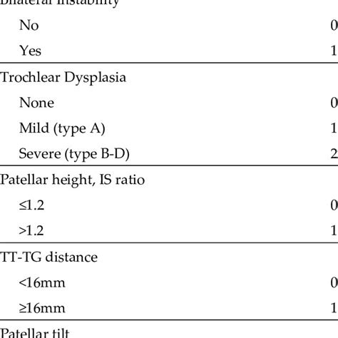 Patellar Instability Severity Score Download Scientific Diagram