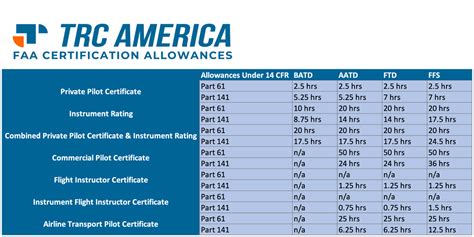 Faa Certification Trc America