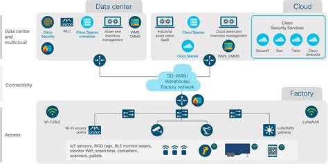 Portfolio Explorer For Manufacturing Cisco