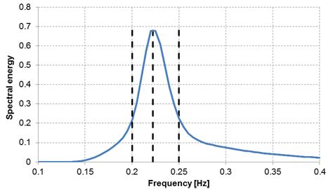 Example Of Jonswap Spectrum For A Significant Wave Height Of Hs20m