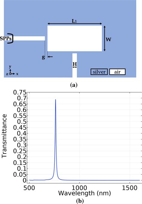 A Schematic Of The Basic Filter B Basic Filter Transmission Spectrum