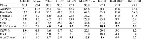 Successful Detection Rate ↓ In Object Vanishing For Other Download Scientific Diagram