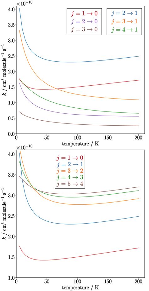 Variation Of Some Rotational De Excitation Rate Coefficients As A