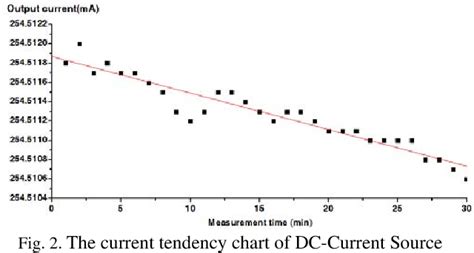 Figure 2 From 250ma High Precision Dc Current Source For Joule Balance At Nim Semantic Scholar