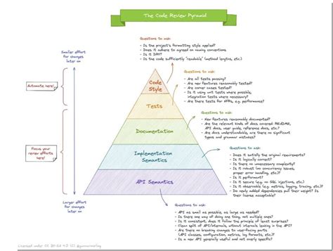 How To Conduct Effective Code Reviews Rocky Bhatia Posted On The