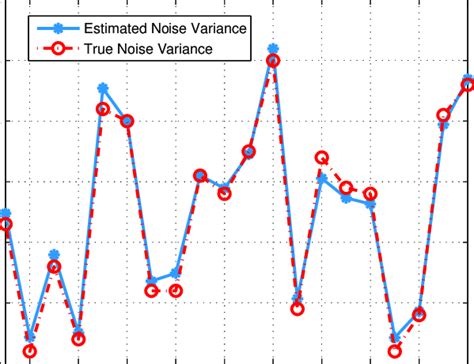 the estimated and true value of the regression noise variance σ 2 n k download scientific