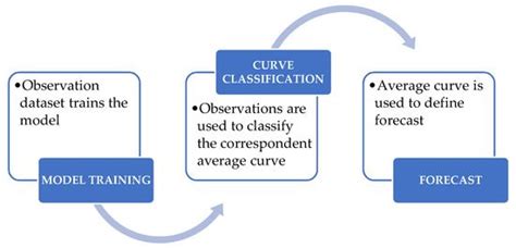Enhancement Of A Short Term Forecasting Method Based On Clustering And Giulio Vialetto Phd