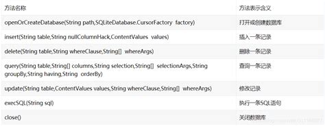 Android Sqlite的基本使用方法sqlitedatabaseopen Csdn博客